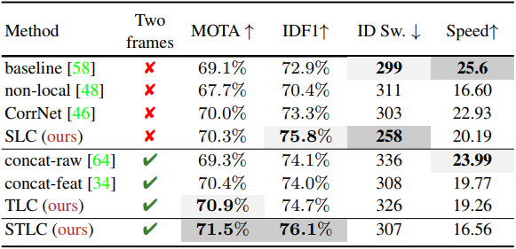 CorrTracker：Multiple Object Tracking with Correlation Learning_co ...