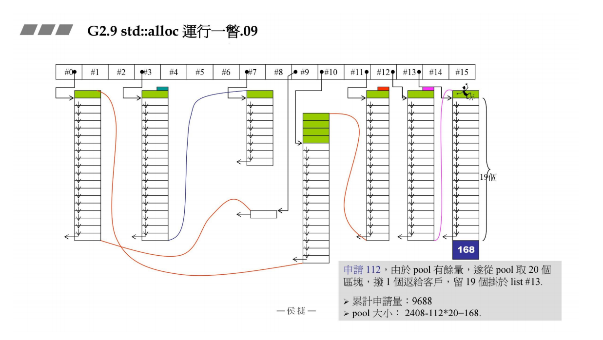 C内存分配详解四：stdalloc行为剖析c Alloc Csdn博客 