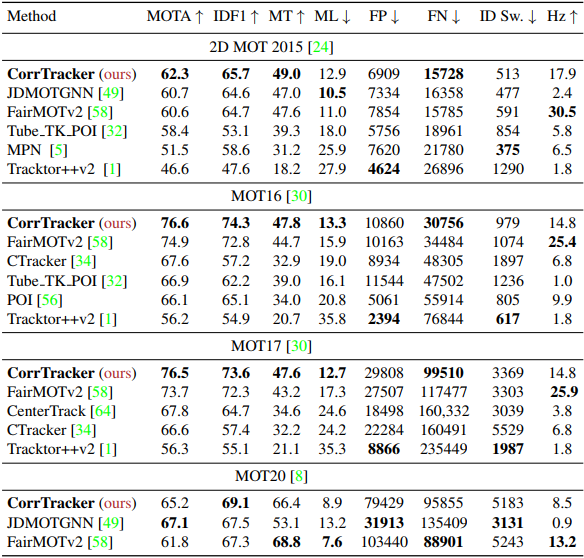 CorrTracker：Multiple Object Tracking with Correlation Learning_co-tracker-CSDN博客
