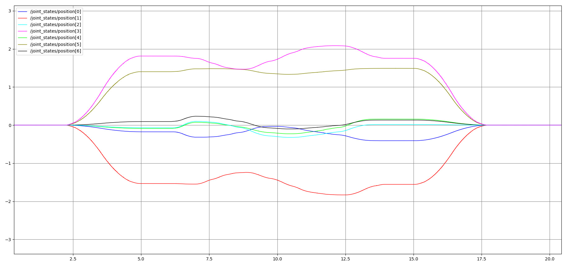 rqt_plot 绘制 joint_states 信息_ros获取joint状态并绘制-CSDN博客