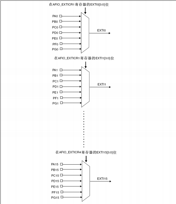 Chapter 17 Exti External Interrupt Event Controller Programmer Sought