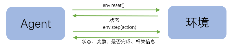 第二节 OpenAI Gym接口概要_openai gym interface-CSDN博客