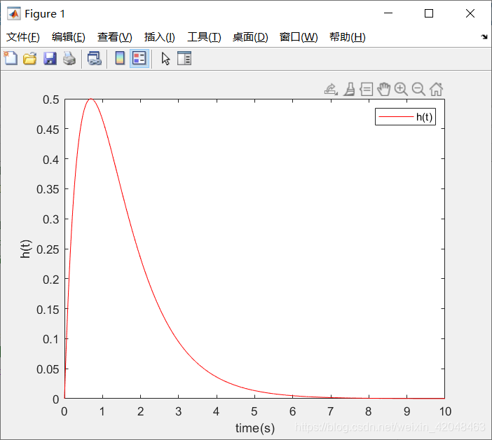 使用matlab求解连续时间lti系统的冲激响应和阶跃响应matlab 求冲击响应 Csdn博客