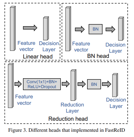 京东超强开源ReID项目:FastReID-论文篇_fastreid: a pytorch toolbox for general instance r-CSDN博客