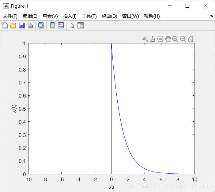 连续时间信号 右边指数衰减信号的频谱 Csdn博客