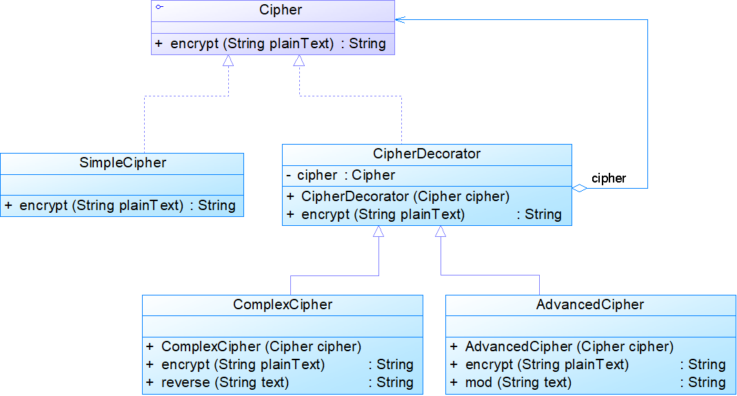 装饰模式实例与解析 实例二：多重加密系统_某系统提供了一个数据加密功能,可以对字符串进行加密。最简单的加密算法通过对字-CSDN博客