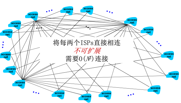 ISP三层结构的理解（计算机网络）_isp结构-CSDN博客