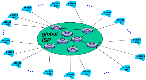 ISP三层结构的理解（计算机网络）_isp结构-CSDN博客