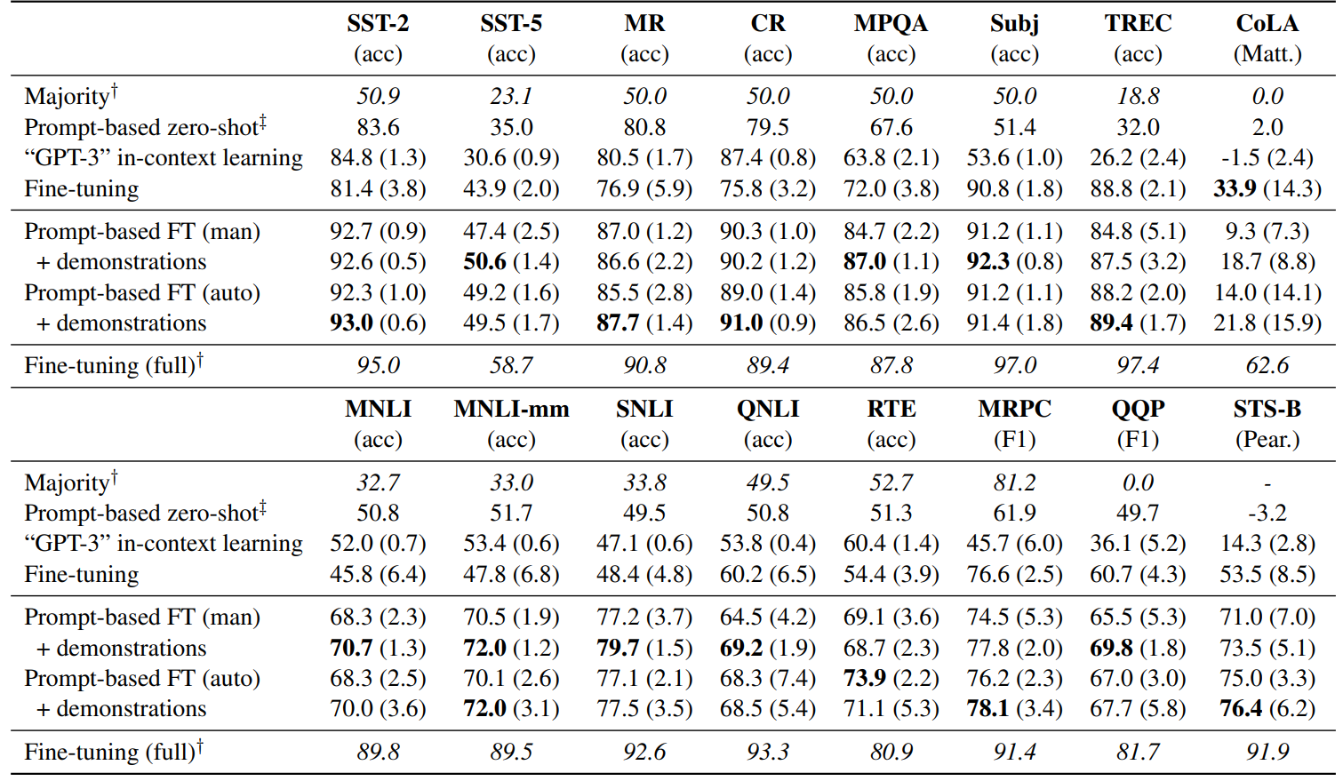 论文解读：Making Pre-trained Language Models Better Few-shot Learners（LM-BFF）-CSDN博客