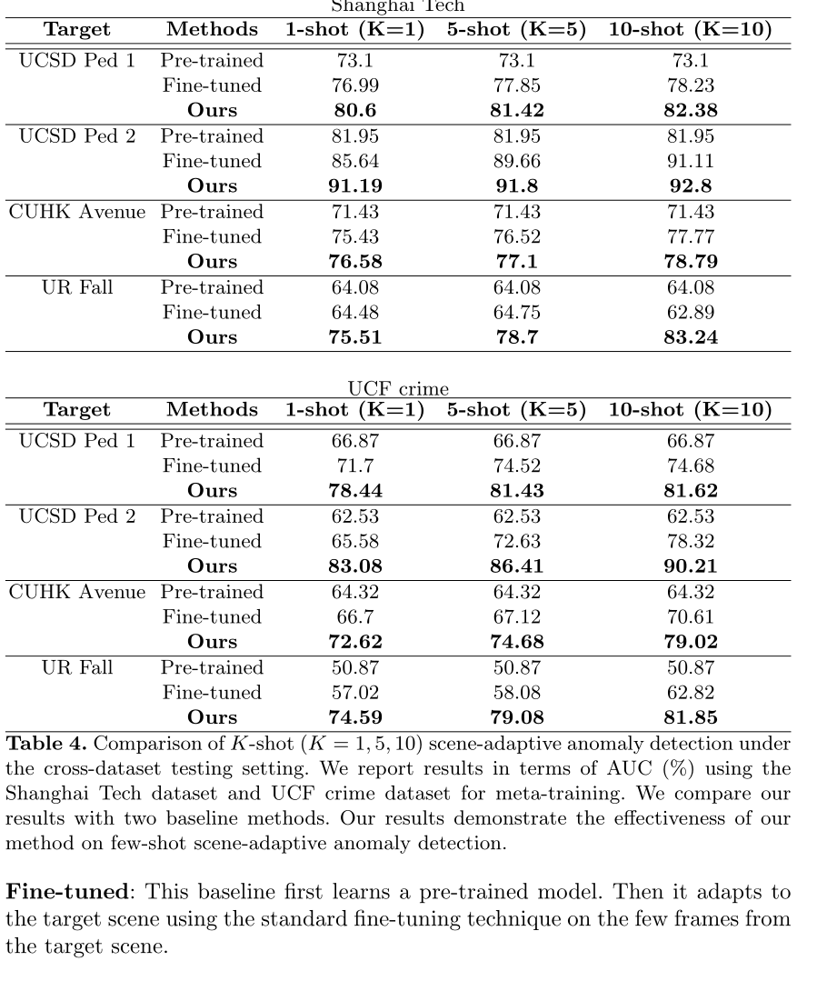 Few-Shot Scene-Adaptive Anomaly Detection 少镜头场景的自适应异常检测-CSDN博客