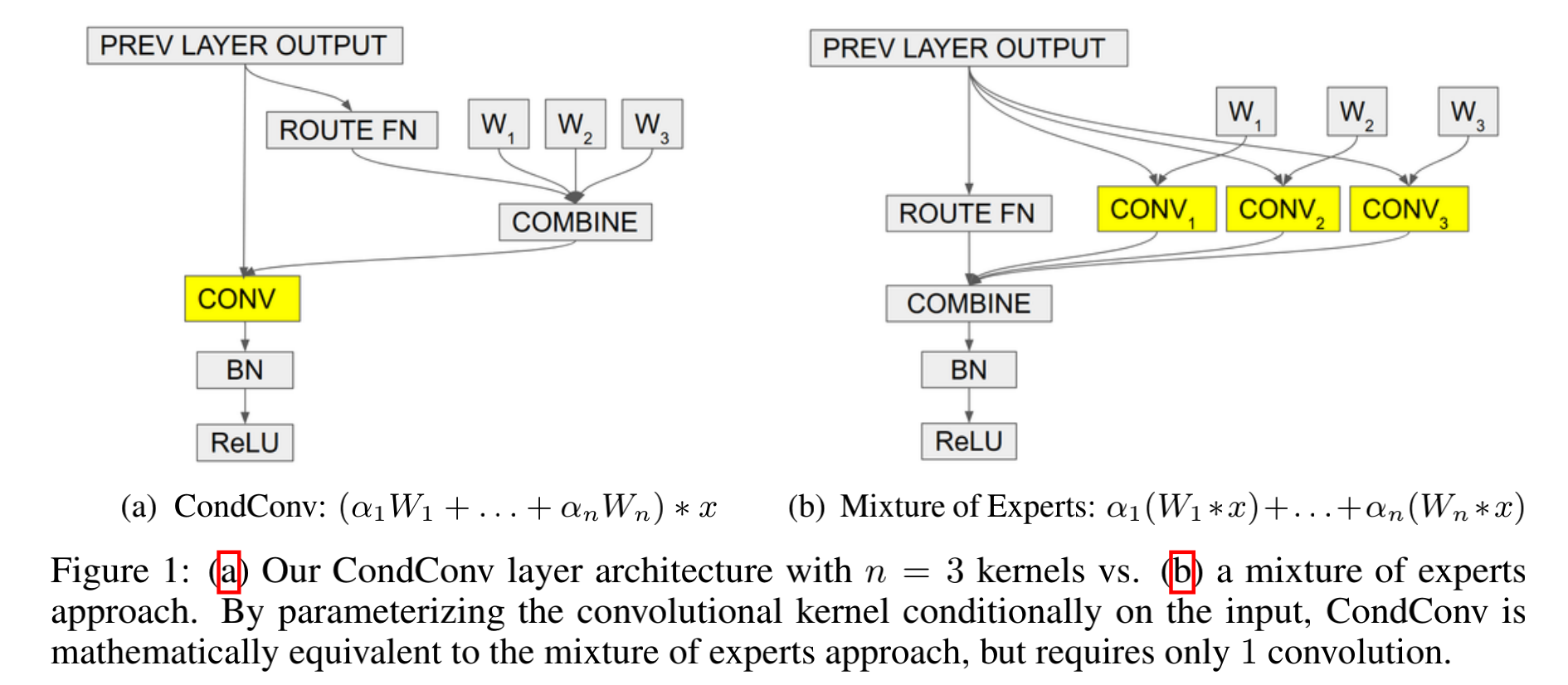 动态卷积之CondConv和DynamicConv_dynamic conv-CSDN博客