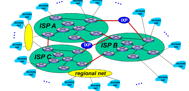 ISP三层结构的理解（计算机网络）_isp结构-CSDN博客