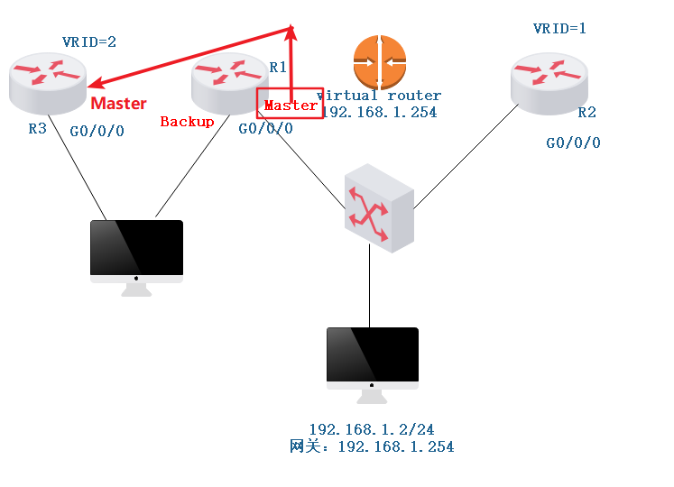 VRRP的概述以及VRRP命令和VLAN结合运用_vrrp vlan-CSDN博客