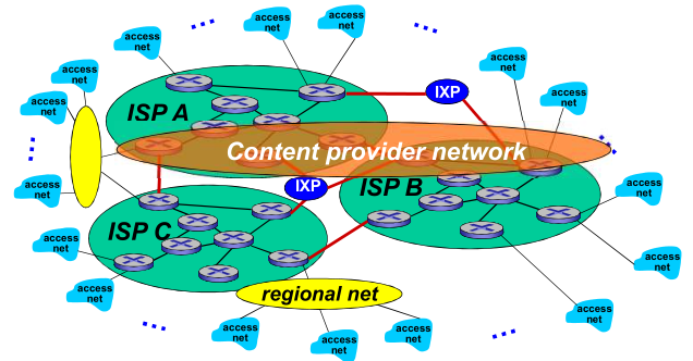 ISP三层结构的理解（计算机网络）_isp结构-CSDN博客