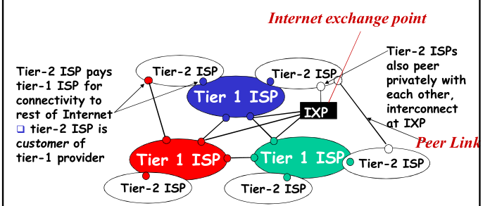 ISP三层结构的理解（计算机网络）_isp结构-CSDN博客