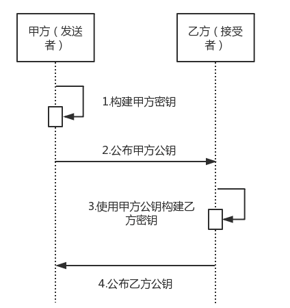 Diffie-Hellman算法详细讲解 及用java实现一个基于密钥协商的socket通信_java用diffiehellman套接字实现-CSDN博客