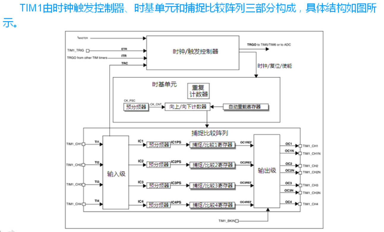 STM8S的TIM1定时器====总览_stm8s tim1 定时器-CSDN博客
