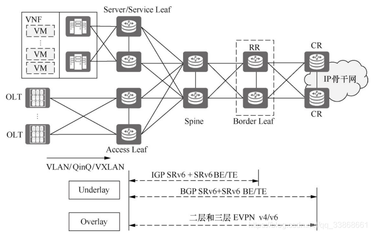 Srv6 《srv6网络编程》srv6网络在电信云中的应用naaf Fabric Csdn博客