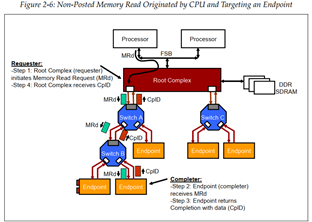 沧小海笔记之PCIE协议解析——第二章 详述PCIE事务层_pcie帧格式-CSDN博客