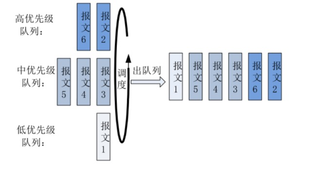Qos队列调度算法(SP/WRR/DWRR)-CSDN博客