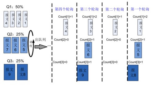 QoS queue scheduling algorithm (SP / WRR / DWRR) - Programmer Sought