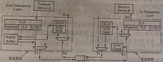 Analysis of PCIe Protocol of Chao Sea Notes - Chapter 3 PCIE Data Link ...