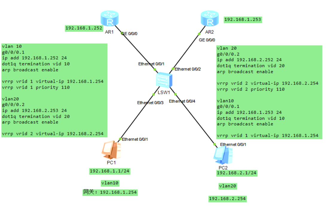 VRRP的概述以及VRRP命令和VLAN结合运用_vrrp vlan-CSDN博客
