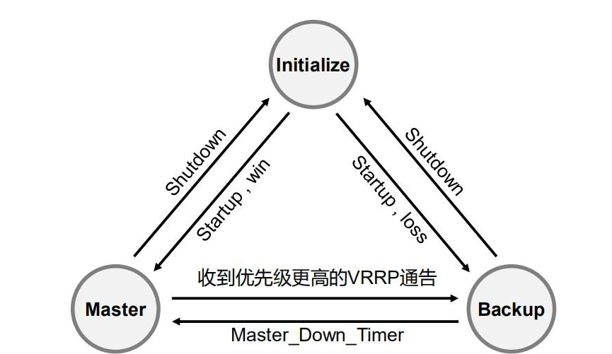 VRRP的原理＋实验_vrrp的虚拟mac地址是如何得出的?-CSDN博客