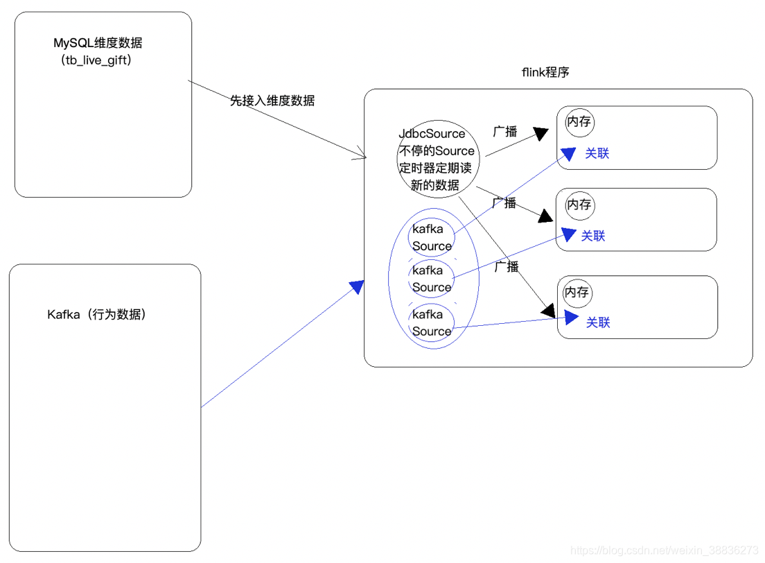 Flink实时数据处理实践经验flink去重、维表关联、定时器、双流joinflink实时处理oahaijgnahz的博客 Csdn博客