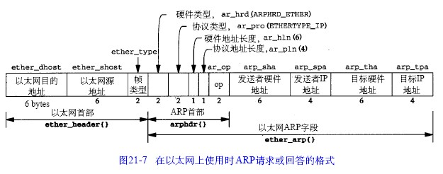 ARP数据包发送_arp包的构造参数-CSDN博客