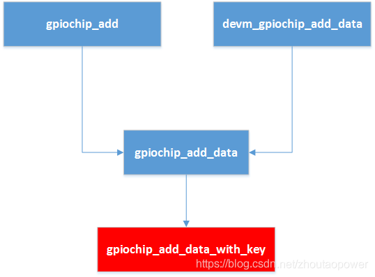 Linux GPIO 驱动 （gpiolib）_libgpiod 进程退出后-CSDN博客