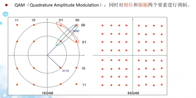 [4G&5G专题-45]：物理层-基带子载波数字调制解调（星座图, 相位调制PSK, 正交幅度相位调制QAM）_qam星座点和子载波的关系-CSDN博客