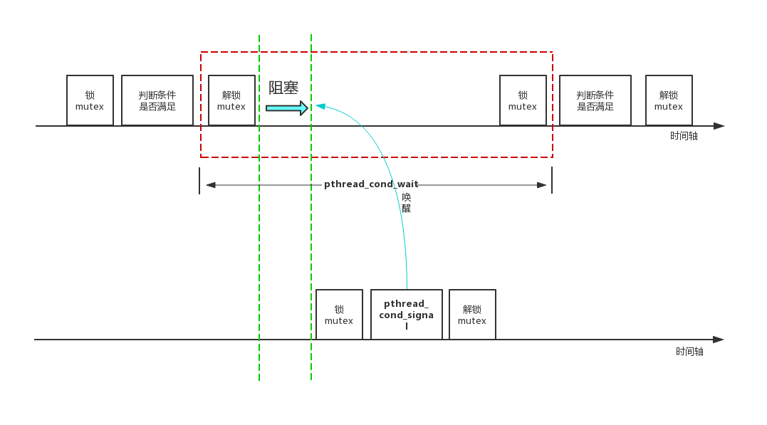 Linux 条件变量使用细节（为何调用 pthread_cond_wait 前加锁，函数内部解锁，返回时又加锁）_条件变量是满足条件的时候才会wait吗-CSDN博客