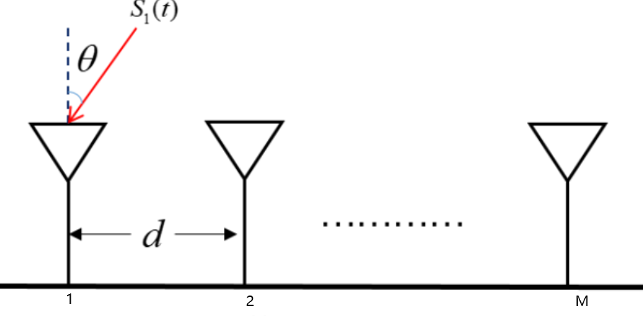 较为容易理解的MUSIC算法DOA估计_music doa-CSDN博客