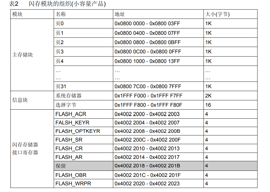 stm32 HAL库 Flash操作简介_stm32 hal 写flash-CSDN博客