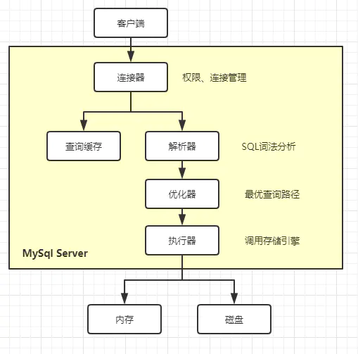Mysql架构 Csdn博客