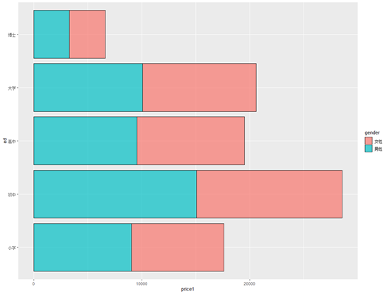ggplot制作条形图_ggplot 条形图-CSDN博客