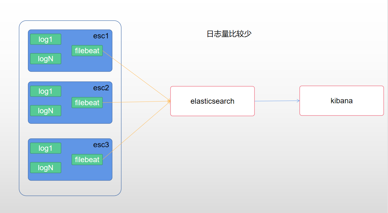 结合springboot搭建日志采集系统EFK_springboot 搭建efk配置-CSDN博客