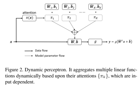 动态卷积之CondConv和DynamicConv_dynamic conv-CSDN博客