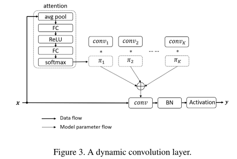 动态卷积之CondConv和DynamicConv_dynamic conv-CSDN博客