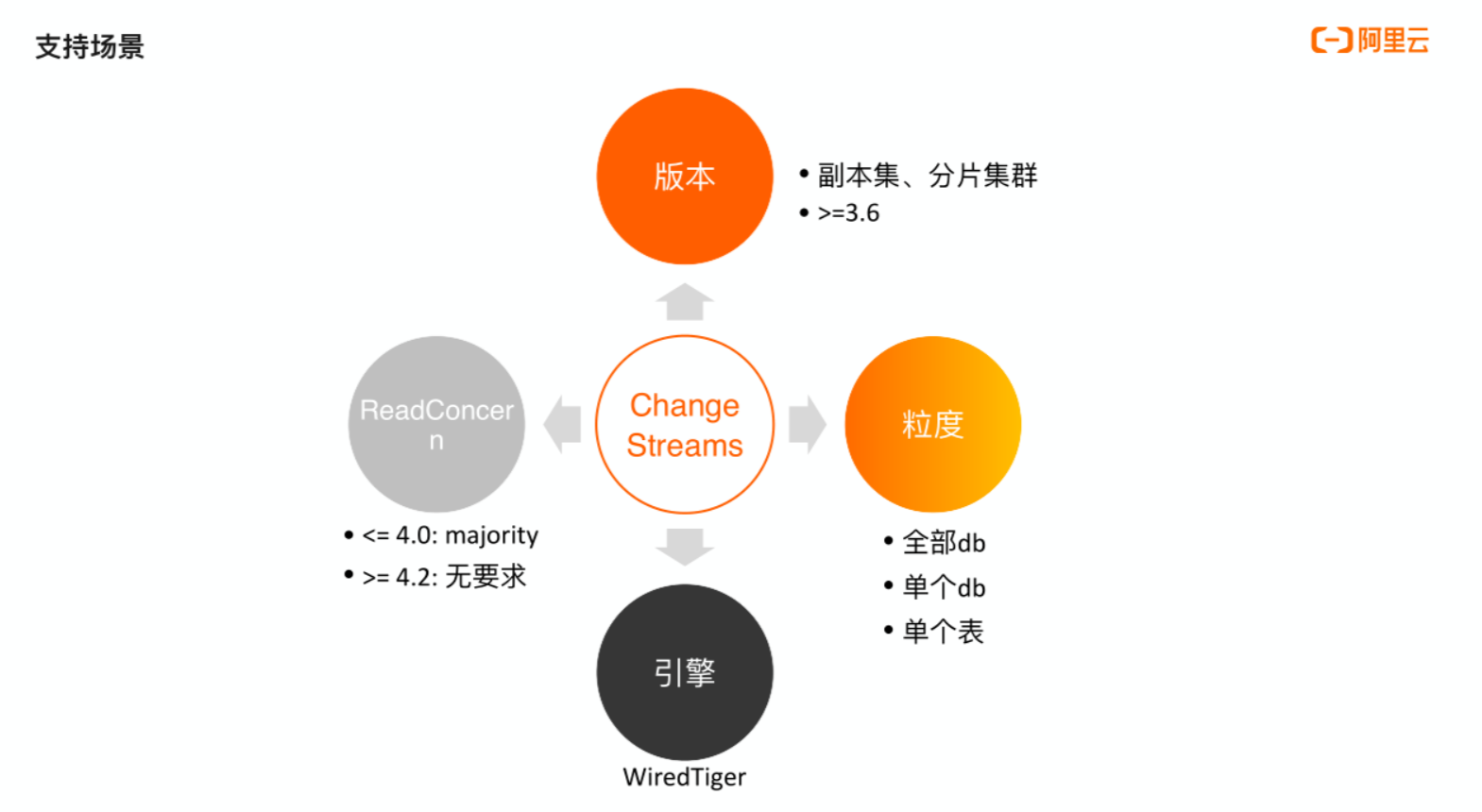 mongodb - ChangeStreams使用及原理【转】_使用db语法编写change streams-CSDN博客