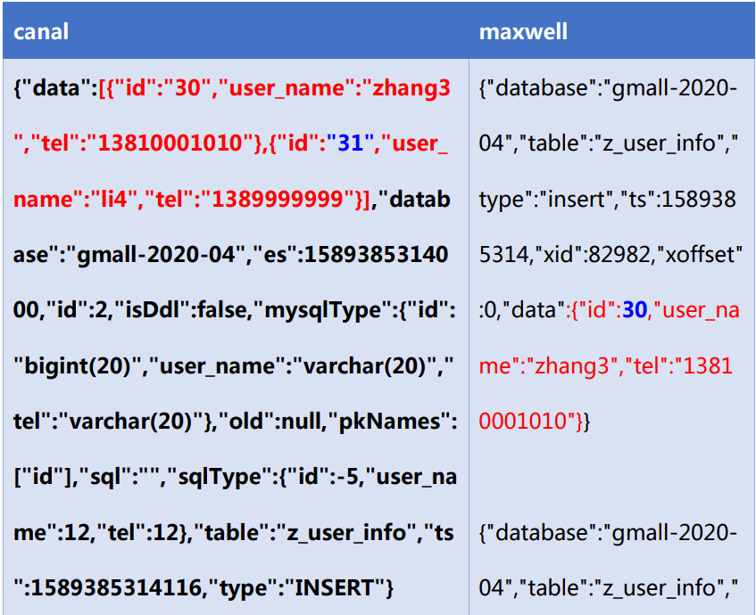 大数据组件之Maxwell与Canal工具对比_maxwell和canal哪个好用?-CSDN博客