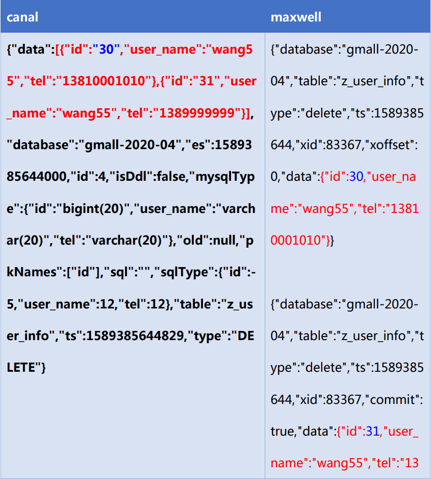 大数据组件之Maxwell与Canal工具对比_maxwell和canal哪个好用?-CSDN博客