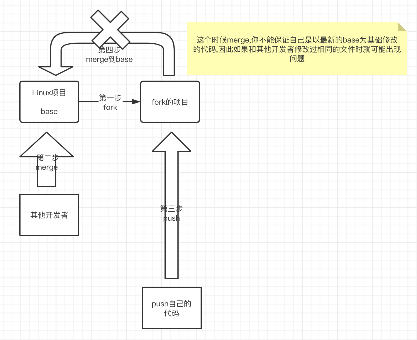 Fork的项目如何Merge_fork merge-CSDN博客