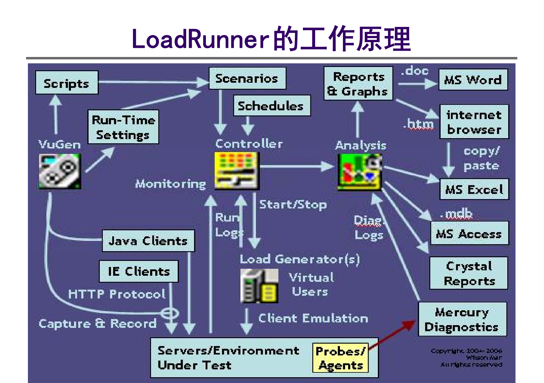LoadRunner实验步骤实验答辩准备_lr实验是什么-CSDN博客