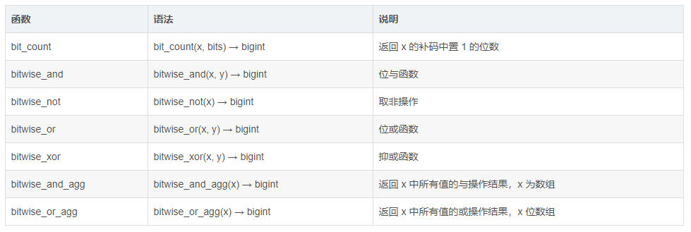 Presto常用sql函数（字符串操作、数学函数、日期操作、正则表达式、json、聚合函数、位运算）presto 字符串函数 Csdn博客 