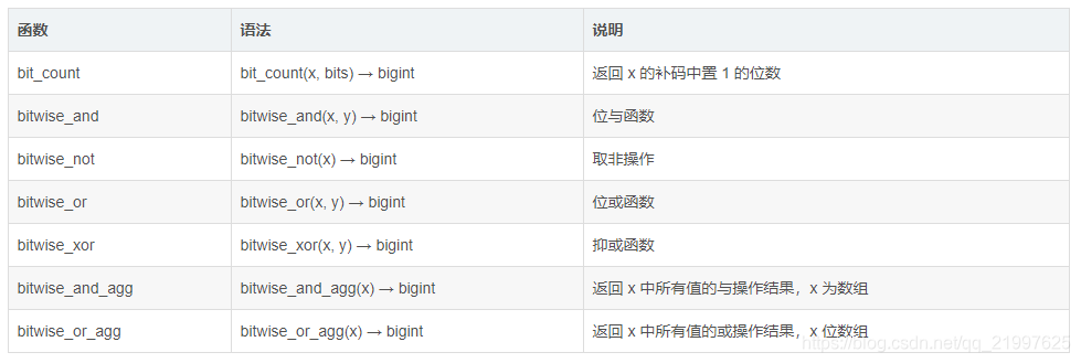 Presto常用sql函数(字符串操作、数学函数、日期操作、正则表达式、json、聚合函数、位运算)presto 字符串函数 Csdn博客