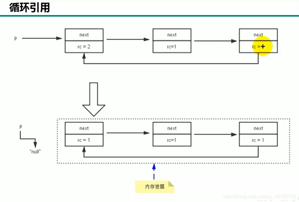引用计数法的原理和优缺点引用计数法的缺点 Csdn博客