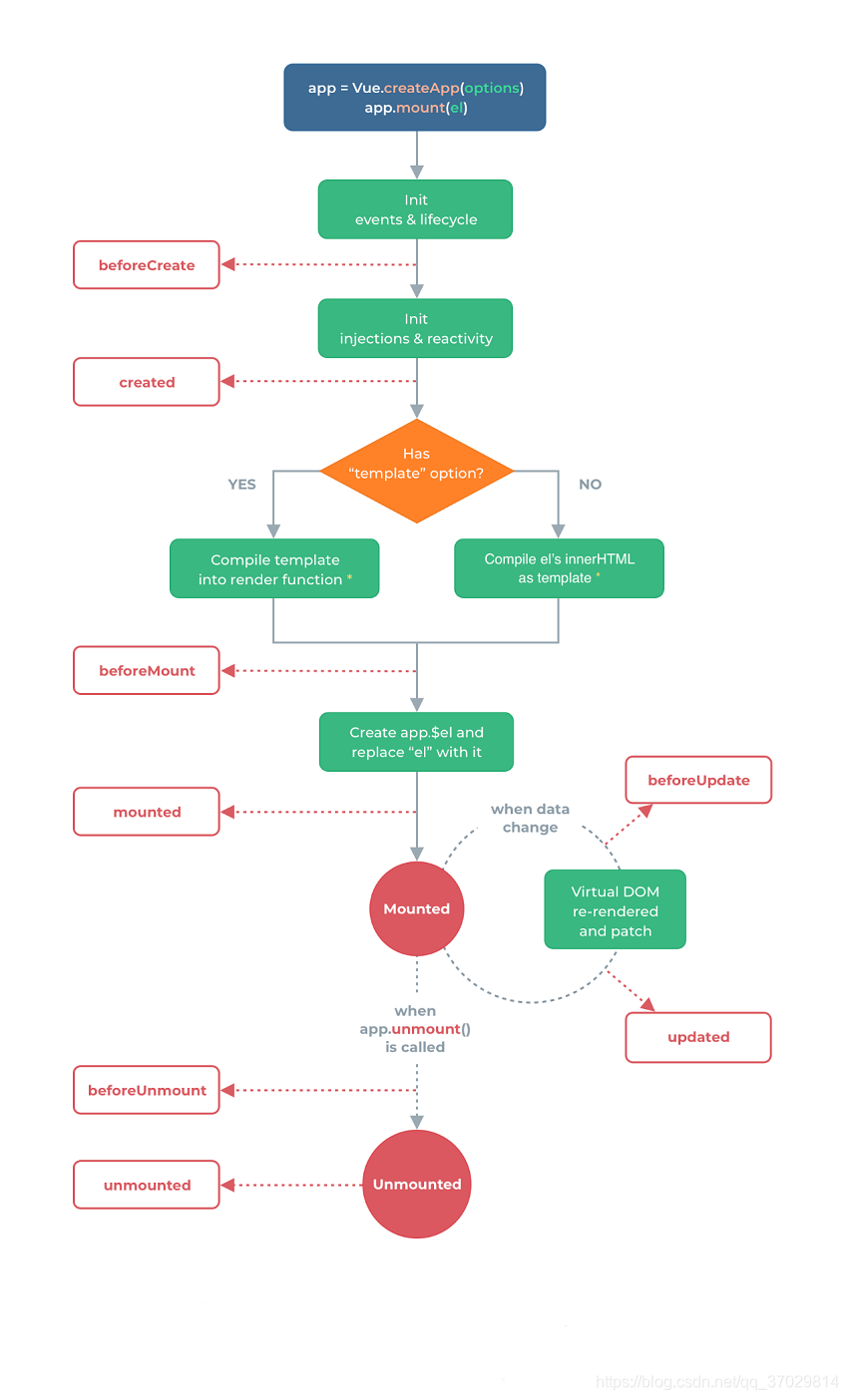 Vue3生命周期及生命周期函数(钩子函数)详解通俗易懂vue3 Created方法 Csdn博客
