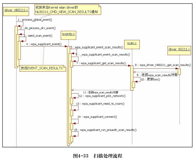 Chapter 4 Part 6 扫描结果处理源码走读_驱动控制nl80211取消扫描-CSDN博客
